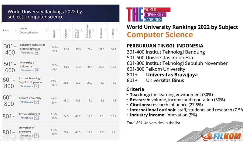 Universitas Brawijaya Peringkat 801+ Dalam Bidang Computer Science (THE ...
