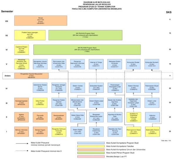 Kurikulum (TKOM) - Fakultas Ilmu Komputer | Universitas Brawijaya